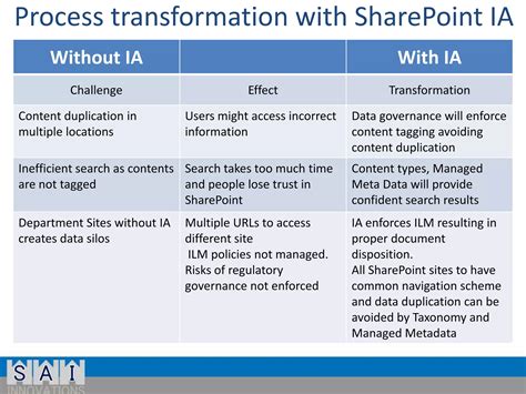 Sharepoint Information Architecture Pptx