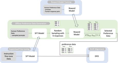 240210038 Rs Dpo A Hybrid Rejection Sampling And Direct Preference Optimization Method For