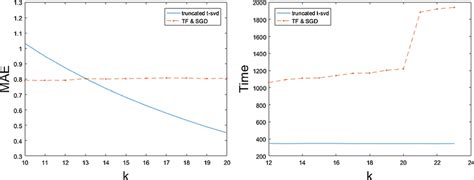 the mae and average running time of truncated t svd and tf and sgd
