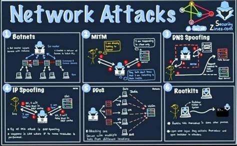 kamran rafiq cism® crisc® isc² cc℠ on linkedin botnets mitm dns spoofing ip spoofing