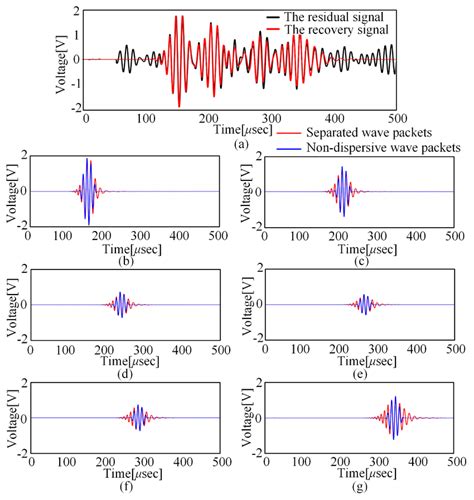 The Reconstructed Signals A The Residual Signal And The Recovery Signal Download