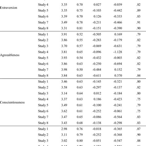 The Measurement Model Of The Ipip Bfm 50 Questionnaire With Factor