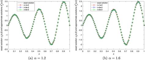 The Exact And Approximate Solutions For Example Download Scientific Diagram