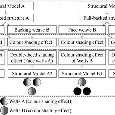Design Process Of Four Digital Structural Models Download Scientific Diagram