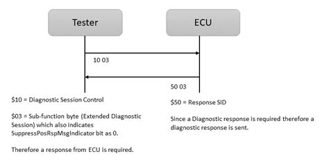 Uds Protocol Unified Diagnostics Services Vehicle Diagnostics
