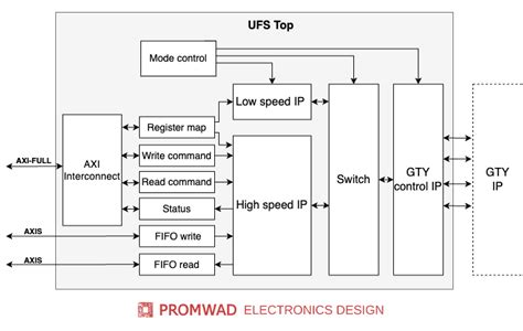 Universal Flash Storage Ufs Storage Vs Ssd
