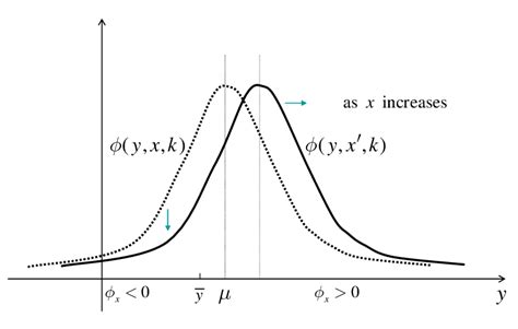 A Shift In The Density Function As X Increases Download Scientific Diagram