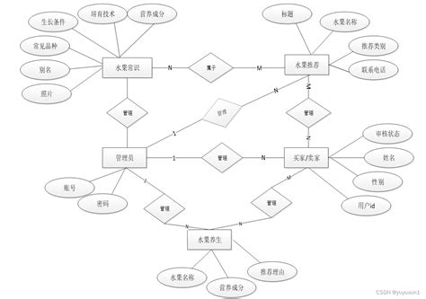 php水果百科动态网站毕业设计 附源码060917 基于php水果商城的设计论文 csdn博客