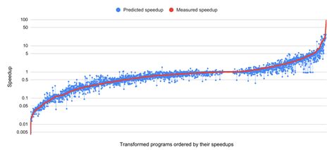 Predicted Speedups Compared To Measured Speedups Over 100×32 Synthetic Download Scientific