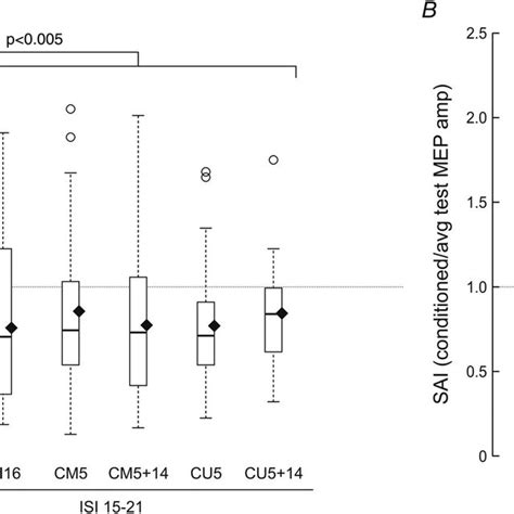 Somatosensory Evoked Potentials From Transcutaneous Left Ulnar Nerve Download Scientific