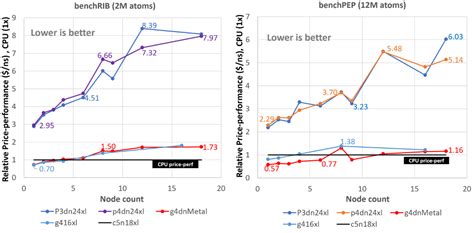 Running Gromacs On Gpu Instances Multi Node Price Performance Aws
