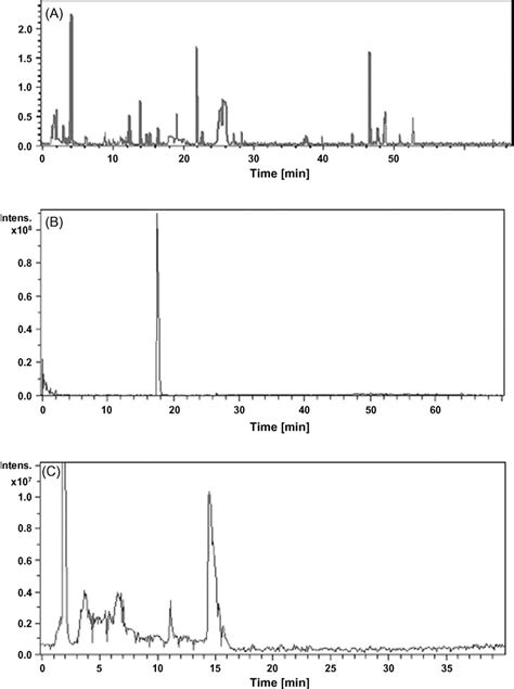 Csf Ion Chromatograms Collected From C18 And Hilic Uplc Runs Collected