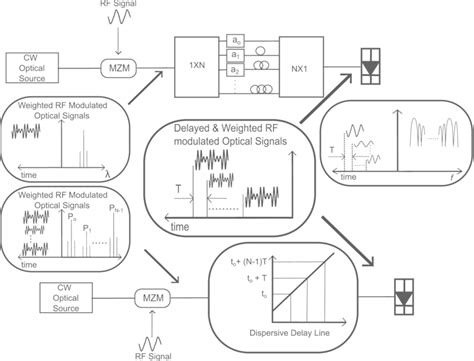 General Layout Of A Microwave Photonic Filter Download Scientific Diagram