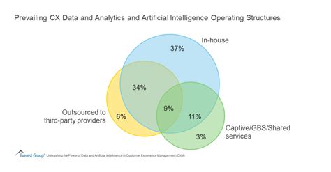 Prevailing Cx Data And Analytics And Artificial Intelligence Operating