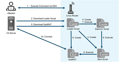 New Gobrat Remote Access Trojan Targeting Linux Routers In Japan