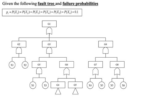 Solved 1 Obtain The Minimal Cut Sets Mcss Using The