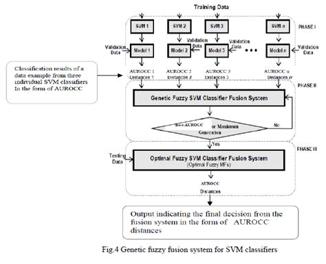 Dissolved Gas Analysis Of Power Transformer Using Aurocc Based Genetic