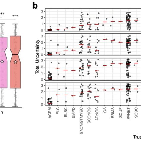Total Uncertainties For Out Of Distribution Data With Cancer Types