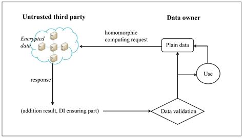 A Multi Key With Partially Homomorphic Encryption Scheme For Low End