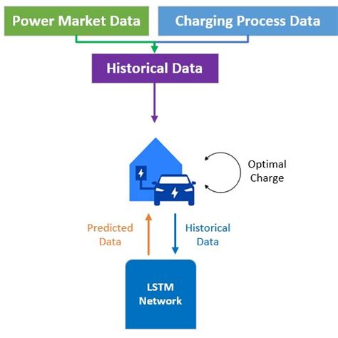 Scenario Optimal Charging Based On Forecasting Download Scientific