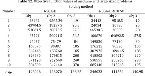 Table 12 From A Sustainable Closed Loop Location Routing Inventory Problem For Perishable