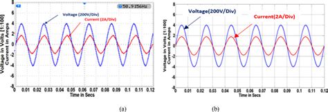 Experimental Results Showing Inverter Voltage And Current‐reference