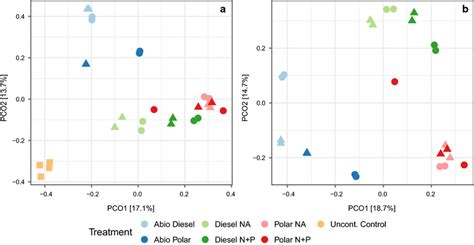 Principal Coordinates Analysis Pcoa Ordinations Of Beta Diversity