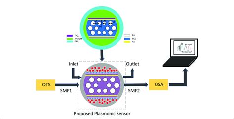 2d View Of The Schematic Cross Section And Practical Setup For The