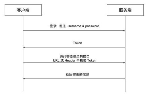 基于 Jwt Refresh Token 的用户认证实践 知乎