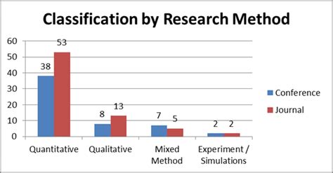 Literature Classification By Research Methodology Download Scientific