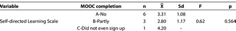Comparison Of Scores In Terms Of Mooc Completion Download Scientific