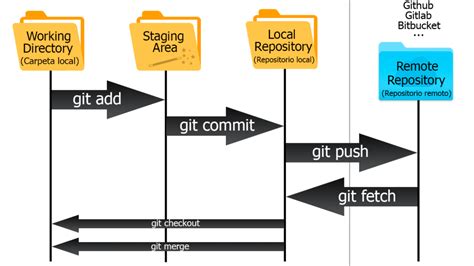 Tutorial Sobre Git Github Y Los Vcs Luis Dieguez ☁️