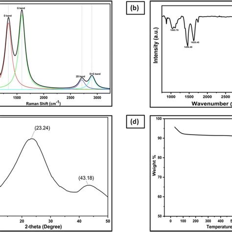 a log i vs log υ plot b percentage of diffusion controlled and