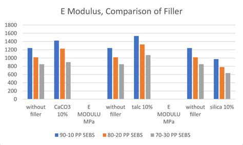 Elastic Modulus Of Neat And 10 Filler Containing Samples Download