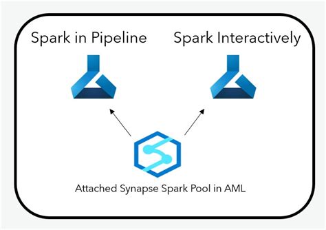 5 Ways To Integrate Azure Synapse Analytics With Azure Machine Learning