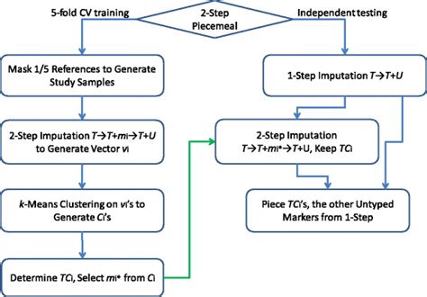 A Flow Chart Of The Two Step Piecemeal Imputation Framework Including