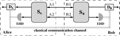 Figure 1 From Gaussian Transformations And Distillation Of Entangled