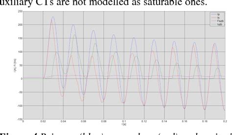 Figure From Protection Relay Software Models In Interaction With Power System Simulators