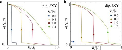 Correlation Overlap For N 15 We Plot The Correlation Overlap