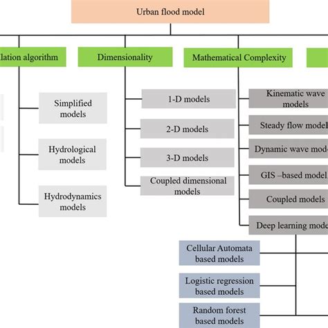 A Review On Applications Of Urban Flood Models In Flood Mitigation