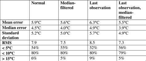 Table 1 From An Adaptive Neural Network Model For Predicting The Post Roughing Mill Temperature