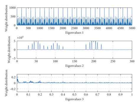 Component Distribution Of The First Three Eigenvalues Of C And P