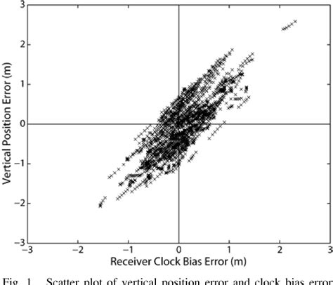 Figure 1 From Receiver Clock Based Integrity Monitoring For Gps Precision Approaches Semantic