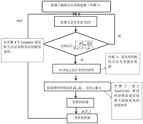 基于事件触发机制的移动机器人轨迹跟踪最优控制方法 爱企查
