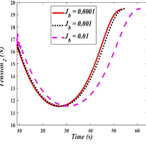 Comparing The Web Transmitted Tension T 2 At Different Idler Roll Download Scientific