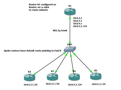 Kramer S Thoughts GNS3 Lab Router On A Stick