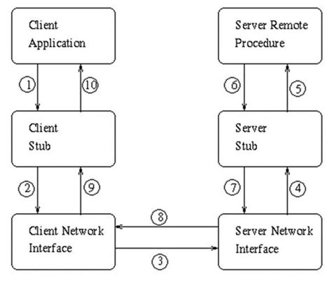 Distributed Systems Flashcards Quizlet