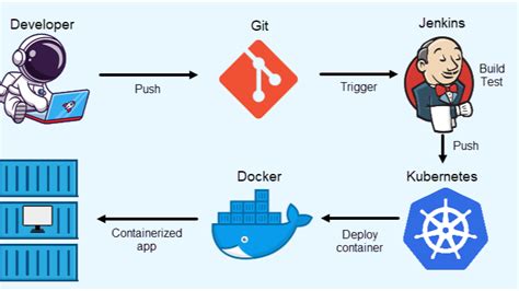 Containerization Using Docker And Kubernetes Enhancing Efficiency In