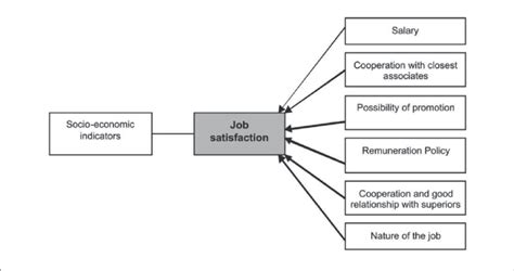 Graphical Representation Of The Research Model Download Scientific Diagram