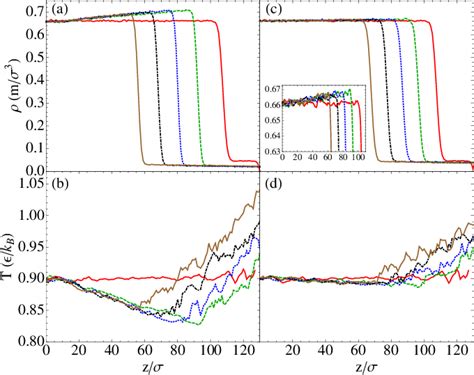 (Color Online) Density [(a) and (c)] and temperature [(b) and (d)] for... | Download Scientific ...